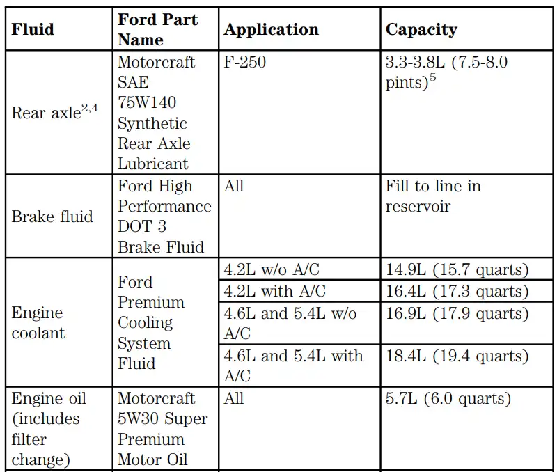 Ford F350 Oil Types and Capacities (1996-2023) - All Years